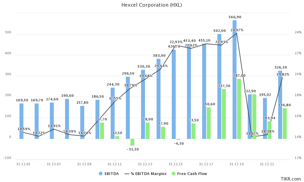 Hexcel Stock: Patience Is Part Of The Bull Case (NYSE: HXL) | Seeking Alpha