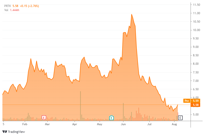 Paratek Pharmaceuticals Stock: Undervalued And Potential Upside (NASDAQ ...