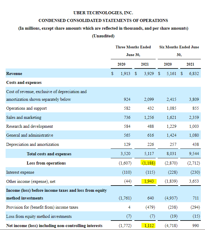 Uber Technologies Driving Towards A New Normal (NYSE:UBER) | Seeking Alpha