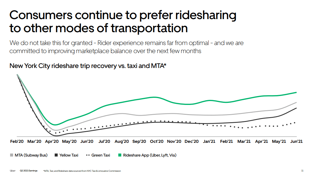 Uber Technologies Driving Towards A New Normal (NYSE:UBER) | Seeking Alpha