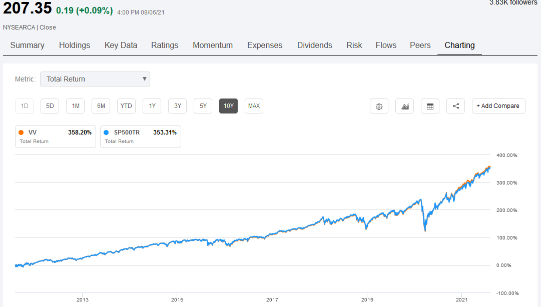 The Vanguard Large Cap ETF (VV): A Strong Candidate For The Long-Term ...