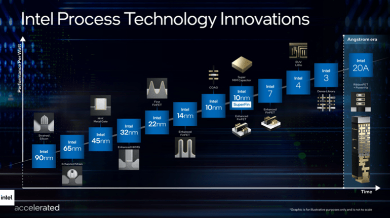 Intel Stock Plots To Regain Leadership (NASDAQ:INTC) | Seeking Alpha
