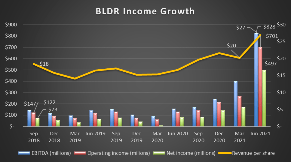 Builders FirstSource Stock: Strong Buy After Good Q2 Earnings (NYSE ...