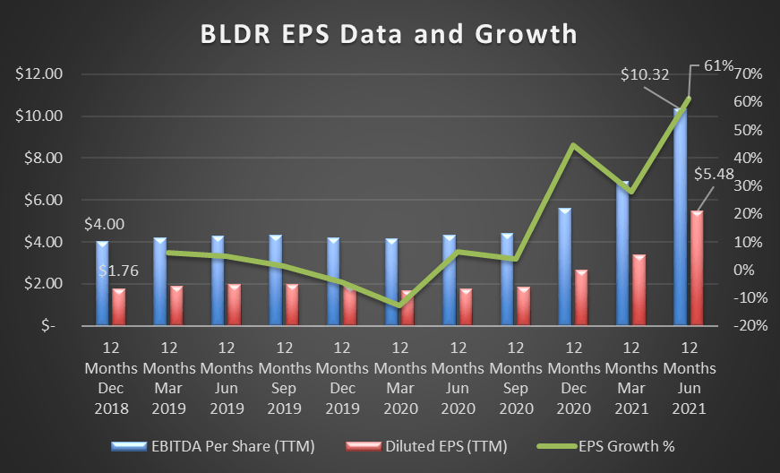 Builders FirstSource Stock: Strong Buy After Good Q2 Earnings (NYSE ...