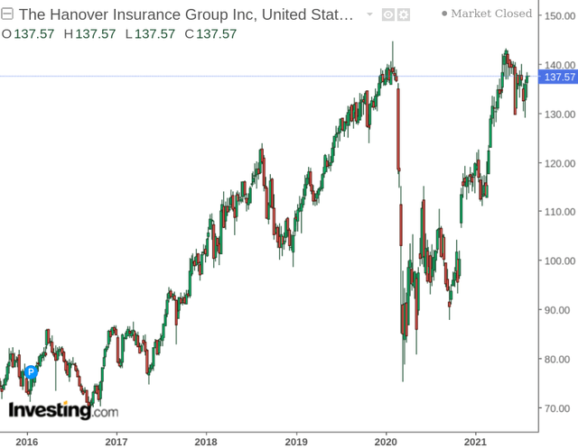 Hanover Insurance Group: Remaining Resilient In A Challenging Industry ...