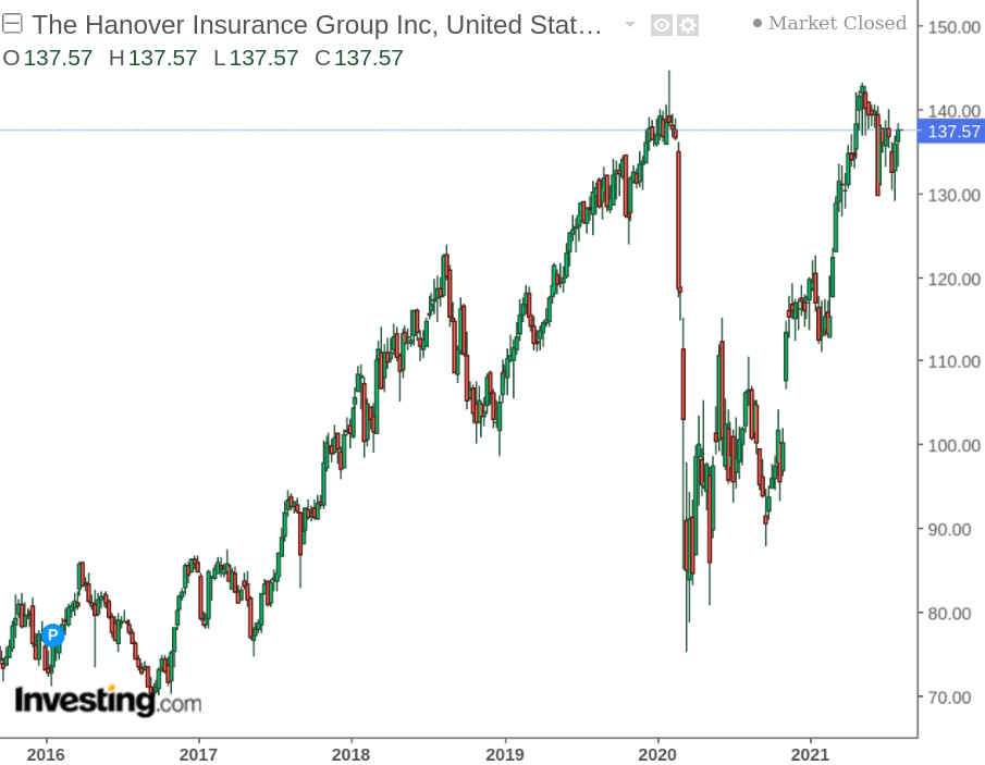 Hanover Insurance Group: Remaining Resilient In A Challenging Industry ...
