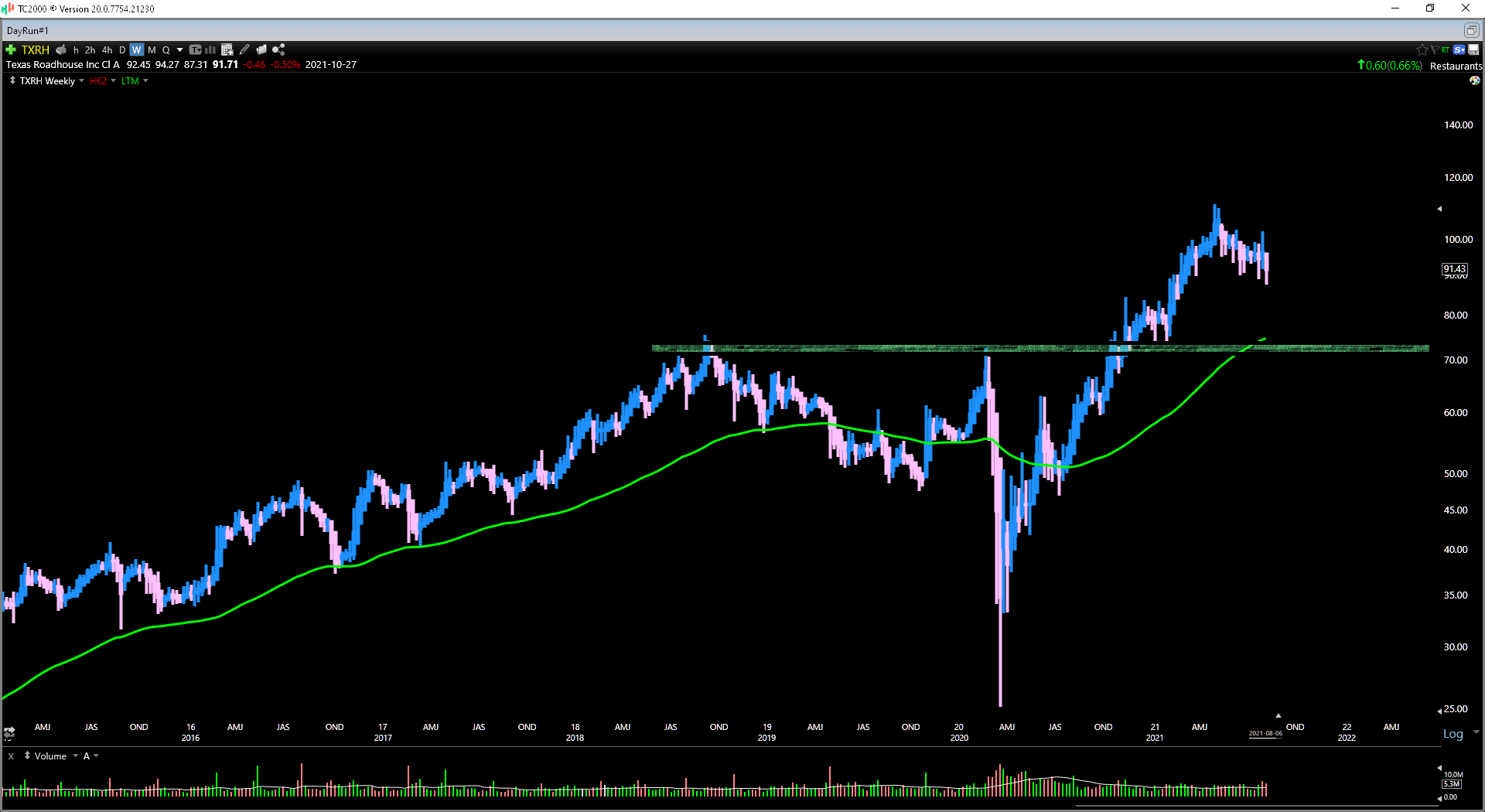Texas Roadhouse (TXRH): Exceptional Growth, Should You Buy TXRH Stock ...