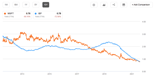 Microsoft Corporation: 3 Charts To Put Its Valuation Into Perspective ...