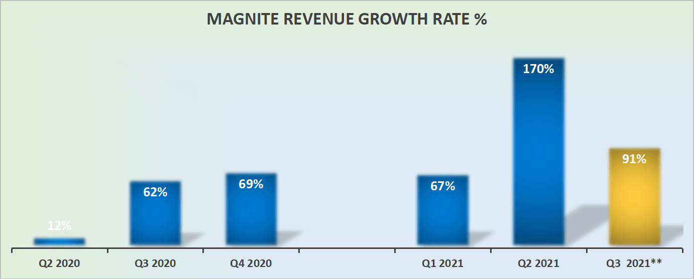 Magnite Stock: Q2 2021 Results, CTV Growing Fast, Strong Guidance ...