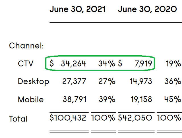 Magnite Stock: Q2 2021 Results, CTV Growing Fast, Strong Guidance ...