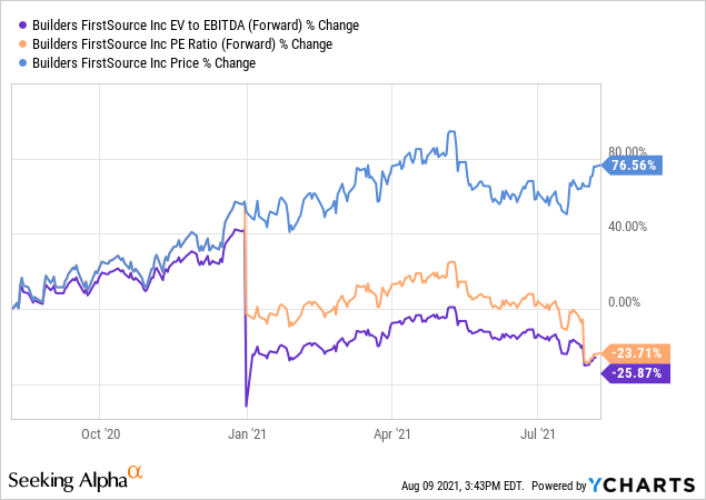 Builders FirstSource Stock: Strong Buy After Good Q2 Earnings (NYSE ...