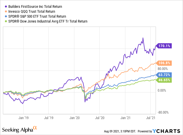 Builders FirstSource Stock: Strong Buy After Good Q2 Earnings (NYSE ...