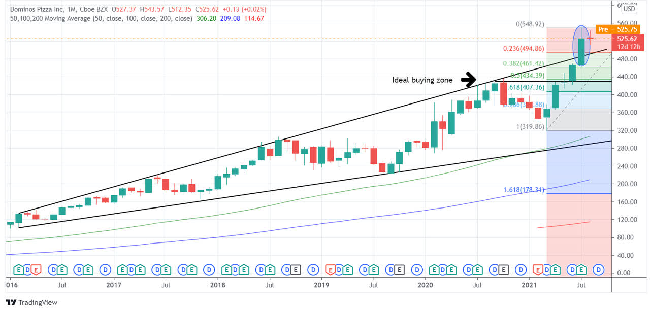 Is Domino's Pizza Stock (NYSE:DPZ) Overvalued Or Undervalued? What To ...