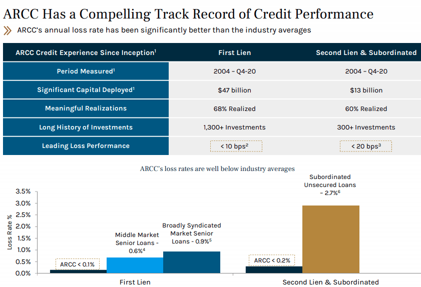 Ares Capital: A Great 8% Yield For Your Retirement Portfolio (NASDAQ ...