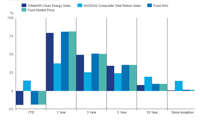 PBW ETF: A Clean, Green Fund, But Something Is Missing | Seeking Alpha