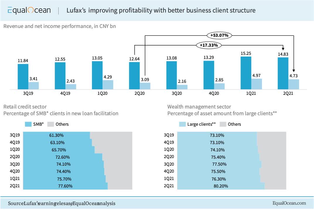 Lufax – A Close Look At Q2 2021 Results (NYSE:LU) | Seeking Alpha