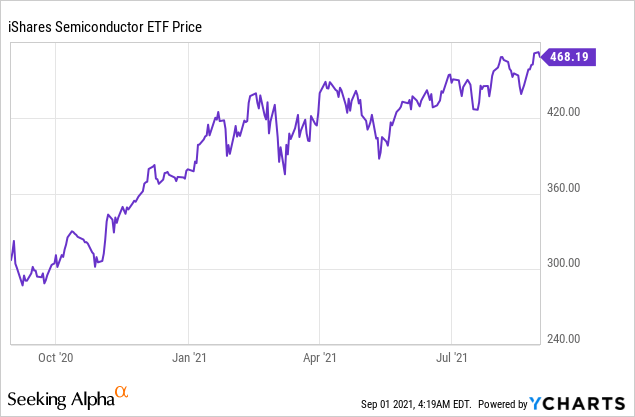 SOXX Semiconductor ETF: Prospects Remain Amid Supply Crunch | Seeking Alpha