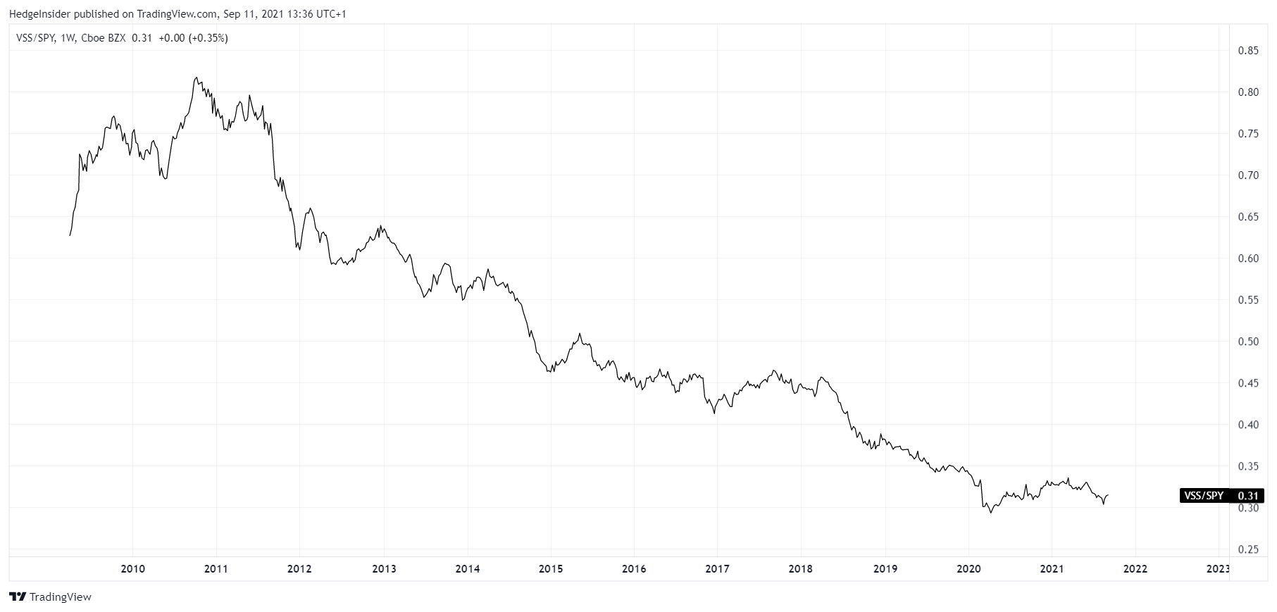 VSS: International Small-Cap Stocks Are Unattractive (VSS) | Seeking Alpha