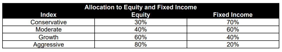 iShares Core Growth Allocation ETF: Capital Preservation First ...