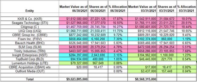 Tracking ValueAct Portfolio – Q2 2021 Update | Seeking Alpha