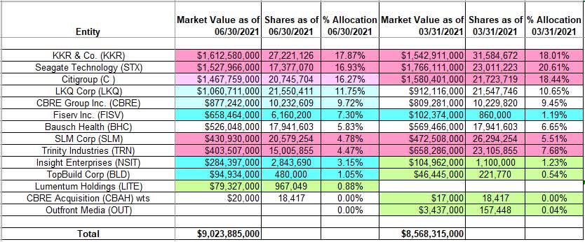Tracking ValueAct Portfolio – Q2 2021 Update | Seeking Alpha