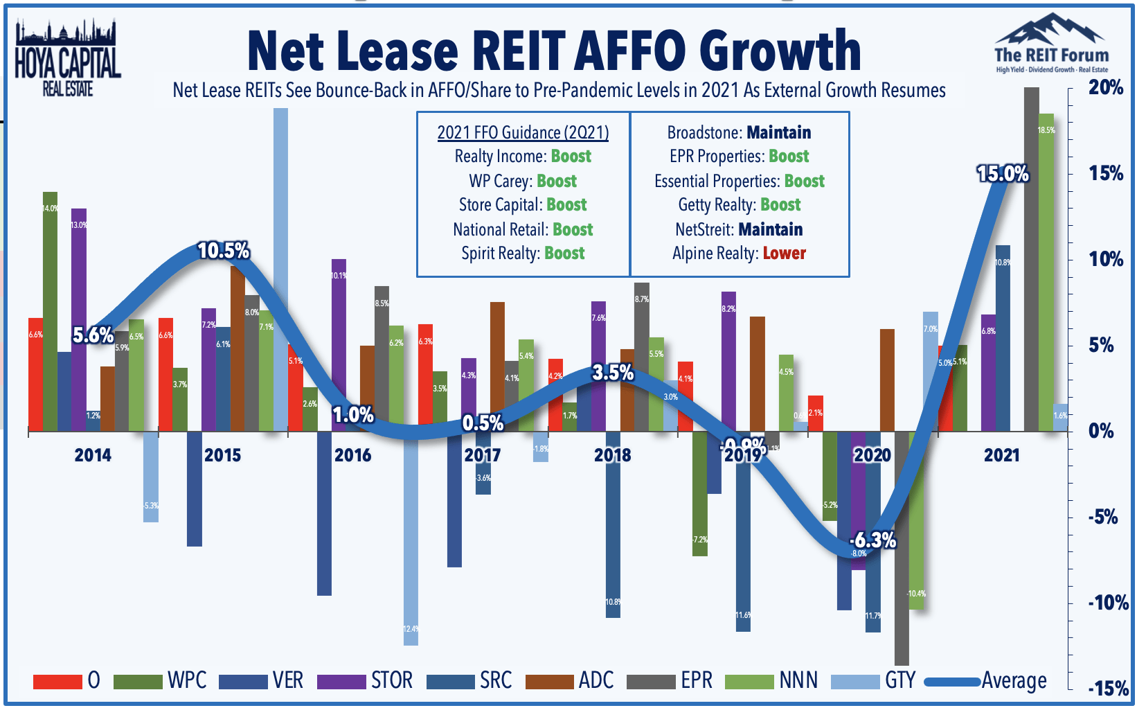 Net Lease REITs: High Yield Is Back | Seeking Alpha