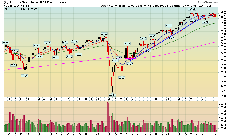 Industrial Select Sector SPDR Fund (XLI) Consolidating, Don't Add ...