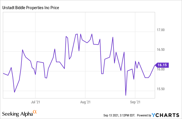 Urstadt Biddle Properties Stock: Organic And External Growth Ahead ...