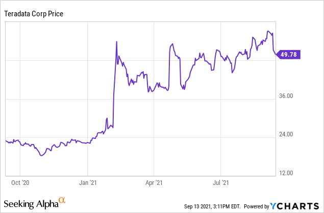 Teradata Stock: Growth Slowing, No Longer A Compelling Investment (NYSE ...