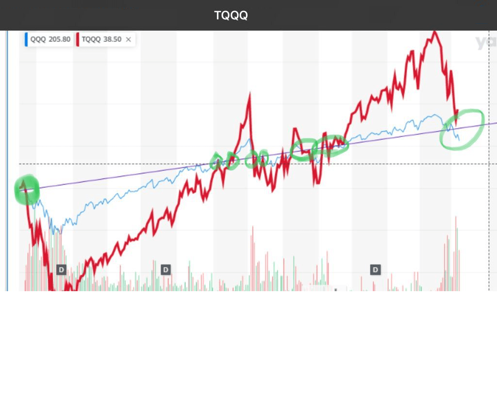 A Polynomial Analysis Of TQQQ And Other Leveraged ETFS Through The ...