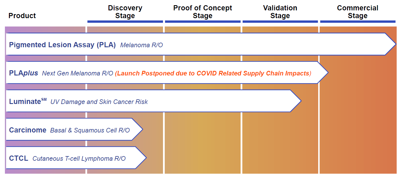 DermTech Stock: Set To Become A Leader In Skin Diagnostics (NASDAQ:DMTK ...