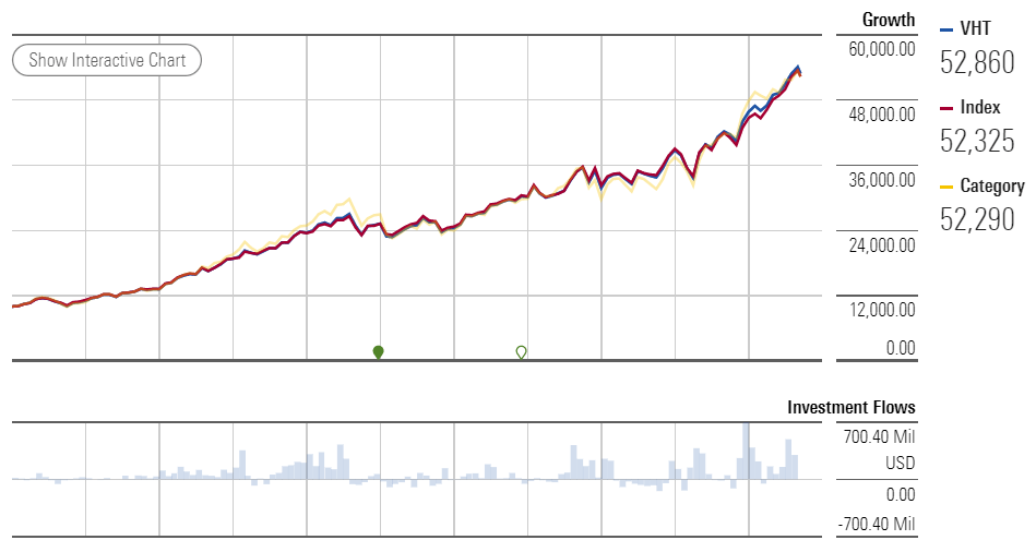 Vanguard VHT ETF: Likely Trading At Fair Value, With Constructive ...