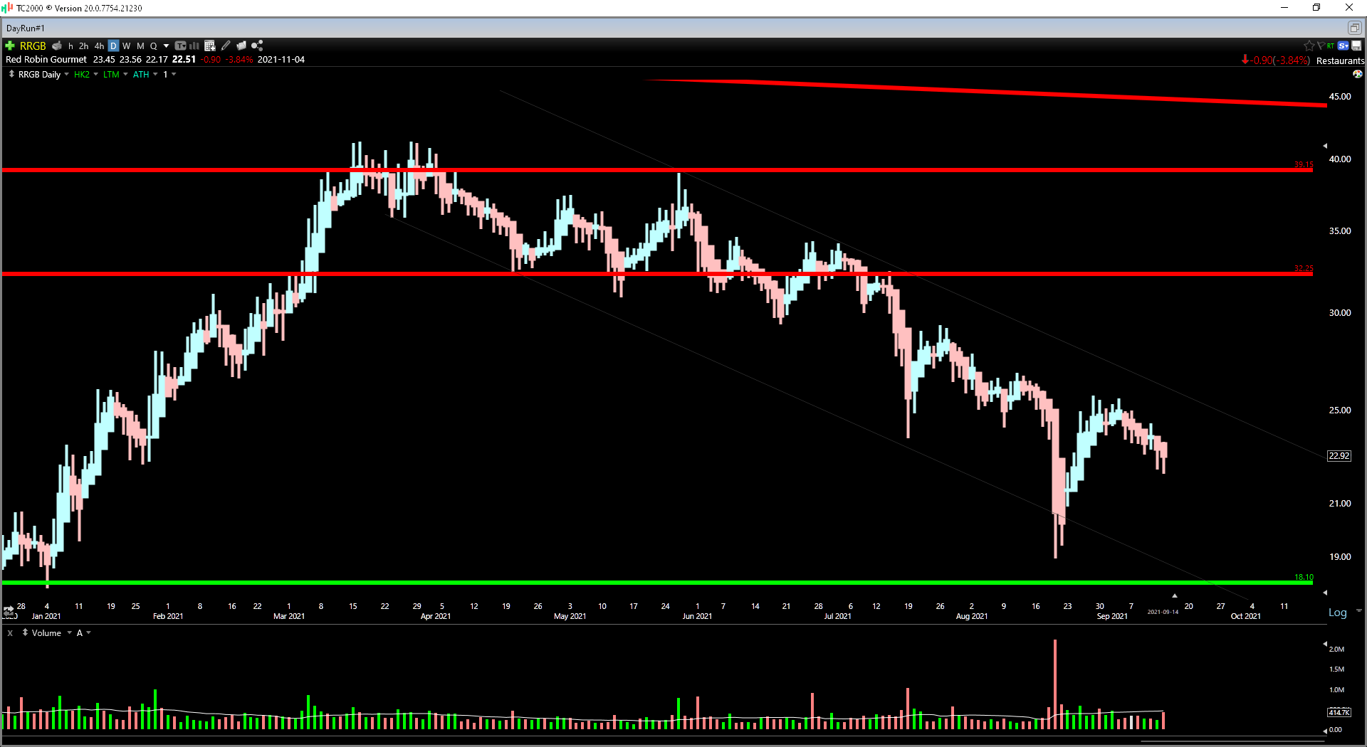 Red Robin Stock: Staffing Challenges Weigh On Q2 Results (NASDAQ:RRGB ...