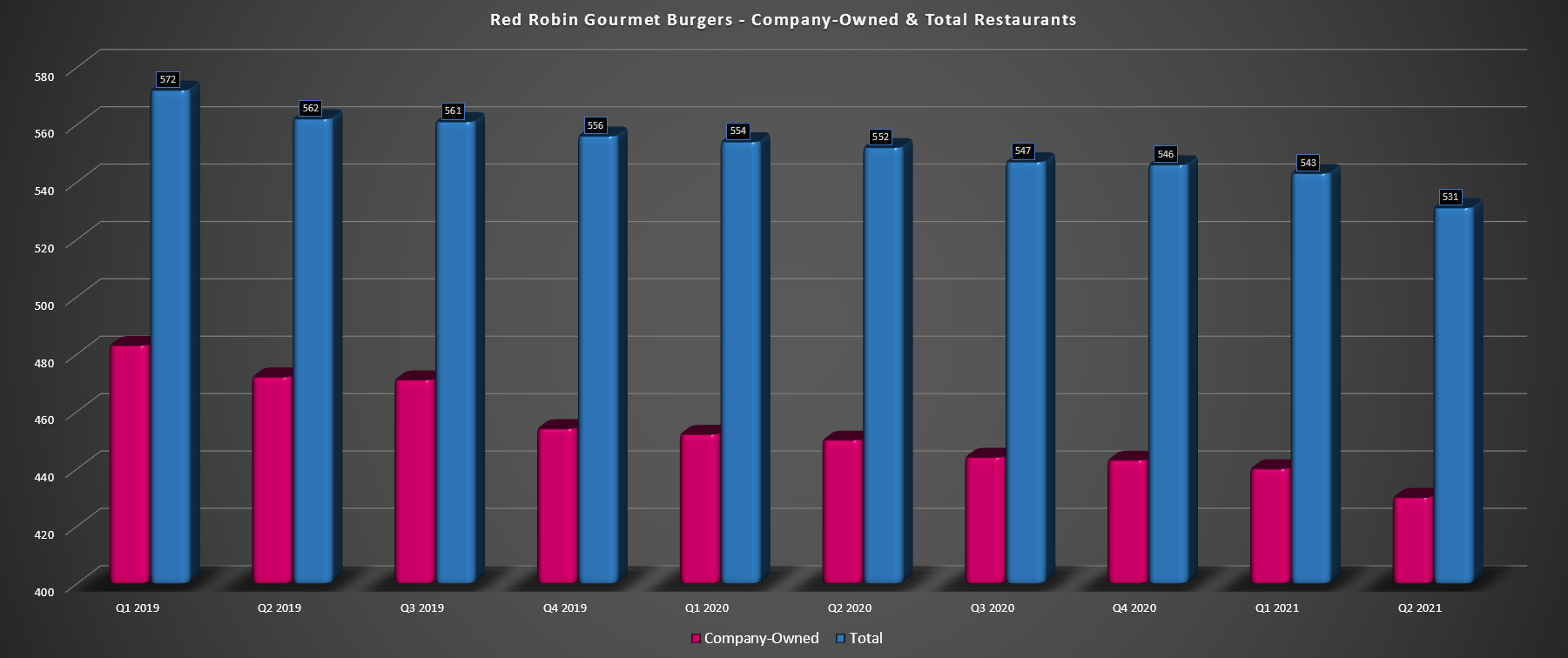 Red Robin Stock: Staffing Challenges Weigh On Q2 Results (NASDAQ:RRGB ...