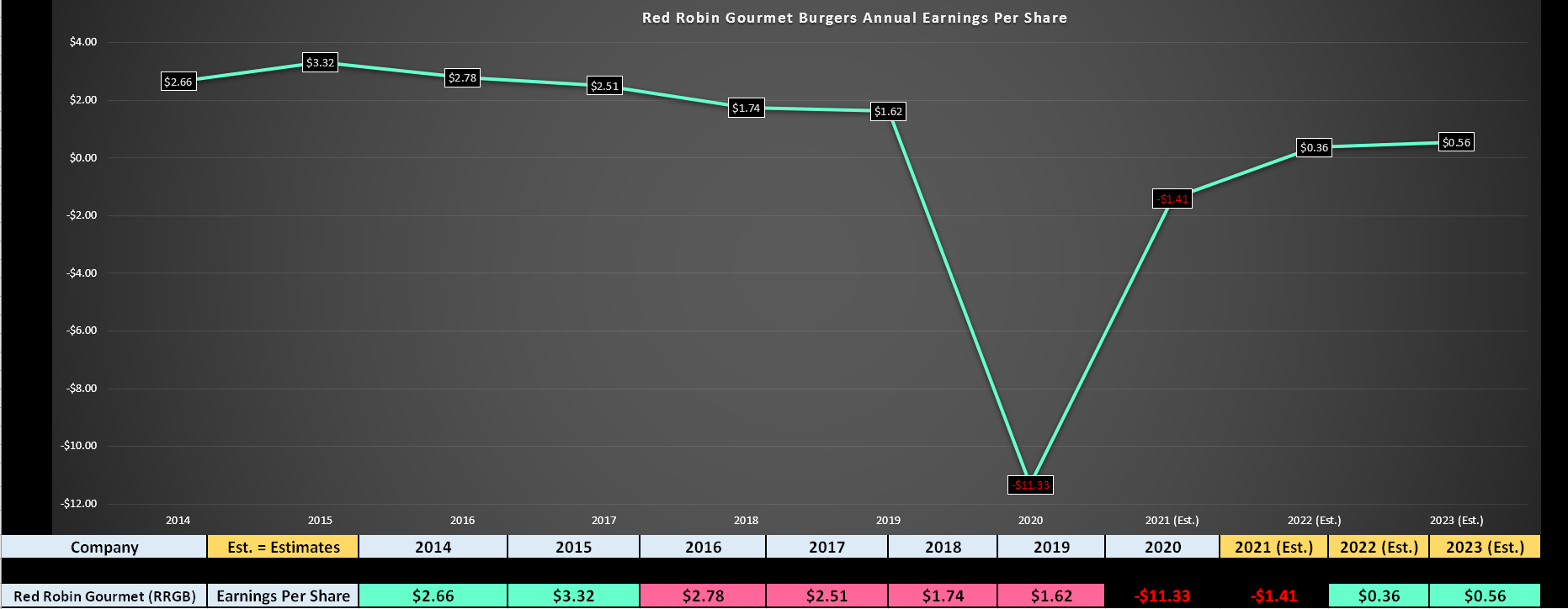 Red Robin Stock: Staffing Challenges Weigh On Q2 Results (NASDAQ:RRGB ...