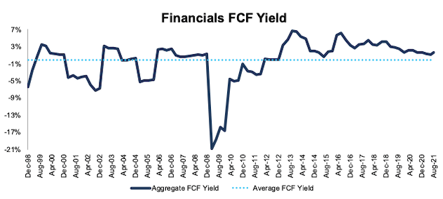 FCF Yield Increased In Six All Cap Index Sectors Through Q2'21 ...