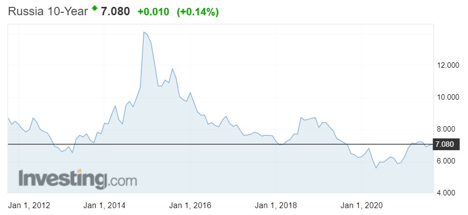 RSX: An Interesting Observation On Russian Inflation (BATS:RSX ...