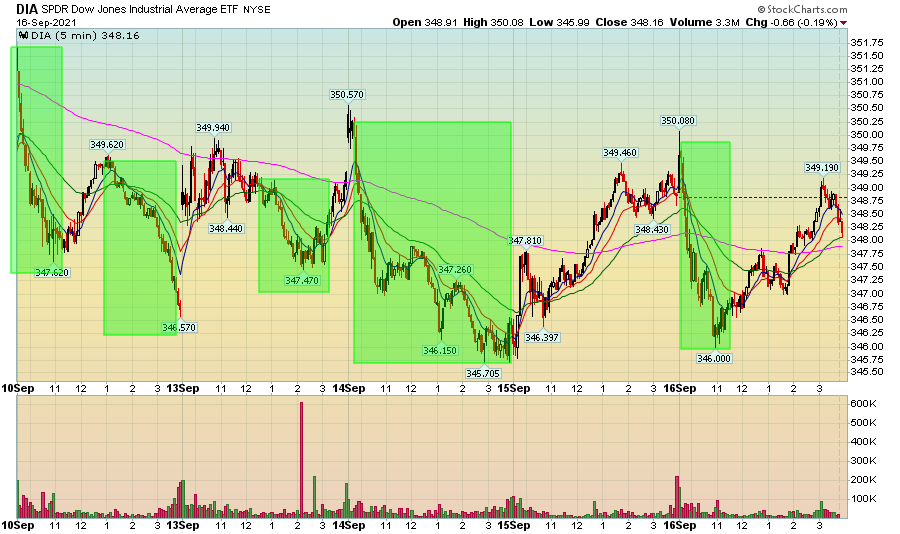 Short-Term Charts Are Still Fairly Bearish (Technically Speaking For 9/ ...