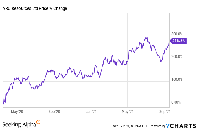 Arc Resources Stock: Up Almost 300% Since March 2020, Remains ...