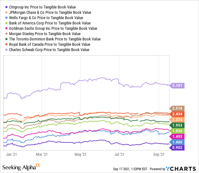 Citigroup Stock Remains A Neutral Pick Despite A Low Valuation NYSE C citigroup-stock-remains-a-neutral-pick-despite-a-low-valuation-nyse-c