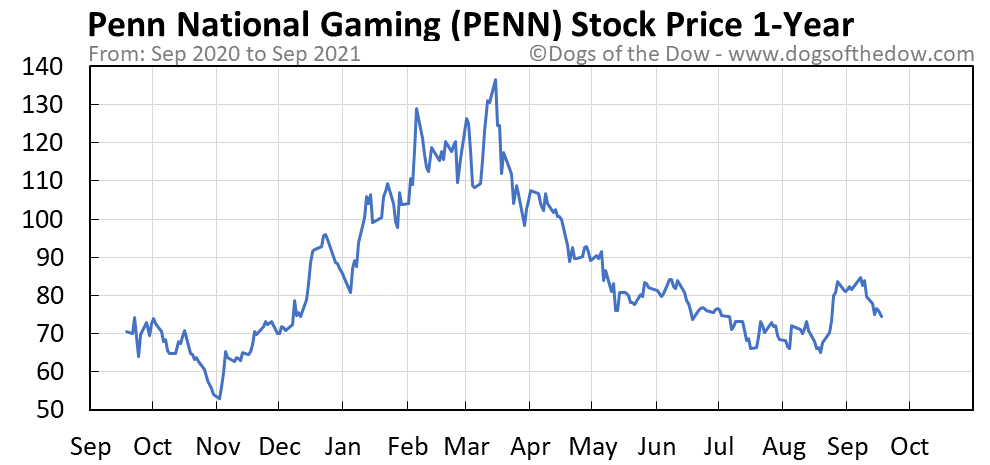 Penn National Gaming Stock Is A Buy: Casino Business Is Worth More ...