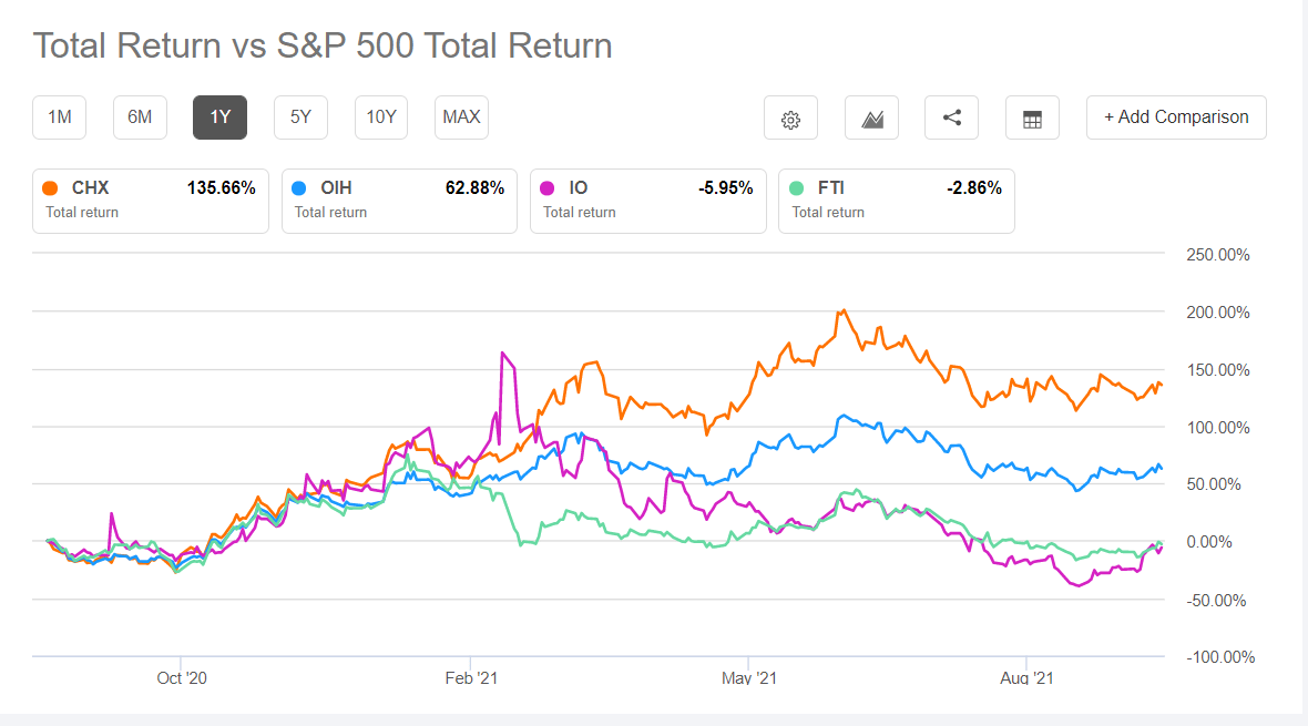 ChampionX Corporation: International Markets To Rev Up Growth Engine ...