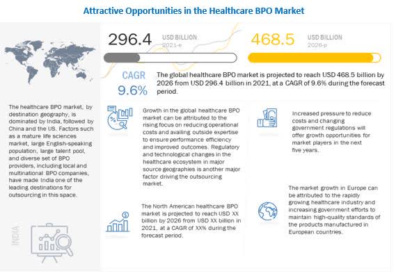 Healthcare BPO Market Worth USD 468 5 Billion By 2026 Limitations In healthcare-bpo-market-worth-usd-468-5-billion-by-2026-limitations-in