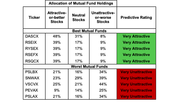 Best And Worst Q3 2021: Small Cap Value ETFs And Mutual Funds | Seeking ...