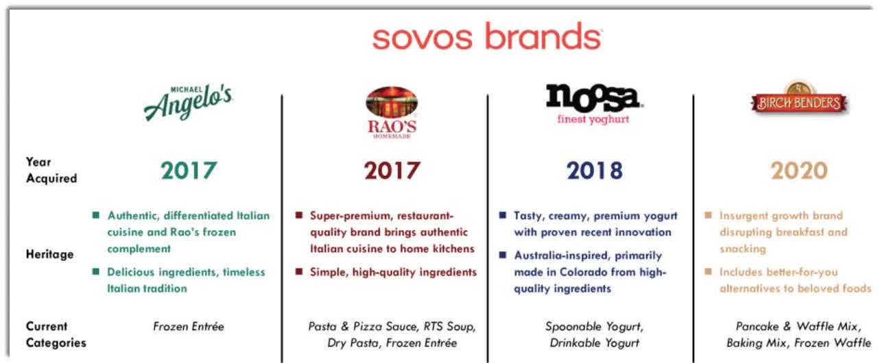Sovos Brands (SOVO) Seeks $100 Million U.S. IPO | Seeking Alpha