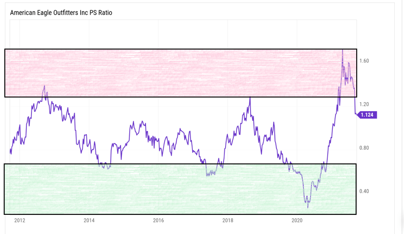 American Eagle Stock: Another Blowout Quarter In Q2 (NYSE:AEO ...