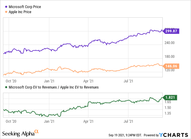 Microsoft Vs Apple Stock: Strategy, Balance Sheet & Valuation (NASDAQ ...