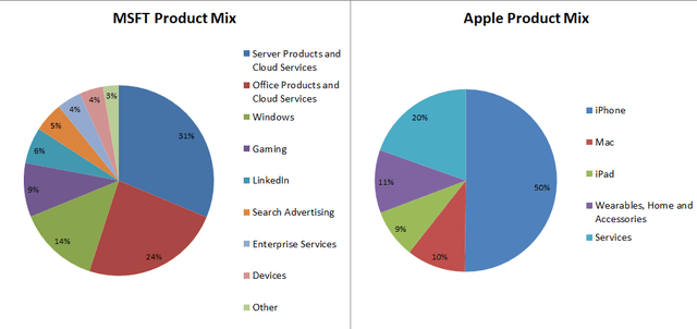 Microsoft Vs Apple Stock: Strategy, Balance Sheet & Valuation (NASDAQ ...