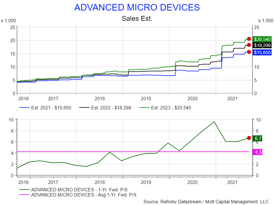 AMD Stock: Decelerating Growth Rate May Lead To A Decline | Seeking Alpha
