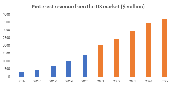 Pinterest Stock: Good Growth But Dilution Washed The Score (NYSE:PINS ...